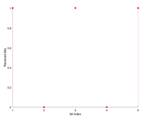 Binary Frequency Shift Keying (BFSK) Modulation And Demodulation-Matlab Code With Explanation ...