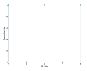Binary Frequency Shift Keying (BFSK) Modulation And Demodulation-Matlab Code With Explanation ...