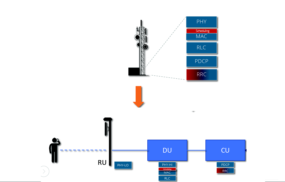 What Is The Difference Between CU And DU In 5G Dr Moazzam Tiwana What Is The Difference Between CU And DU In 5G Dr Moazzam Tiwana