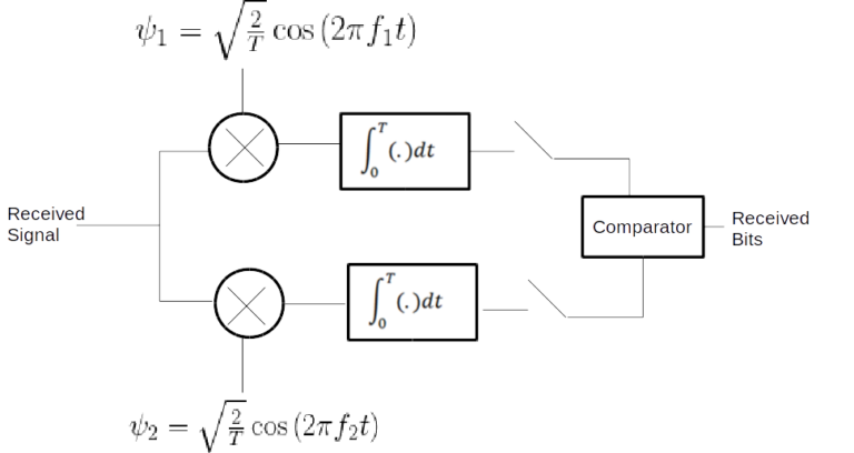 Binary Frequency Shift Keying Bfsk Modulation And Demodulation Matlab Code With Explanation