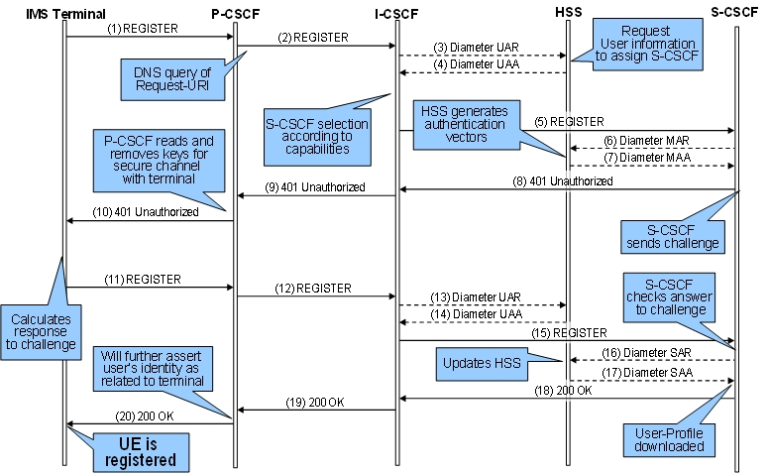 Addressing and Registration in IMS – Dr Moazzam Tiwana