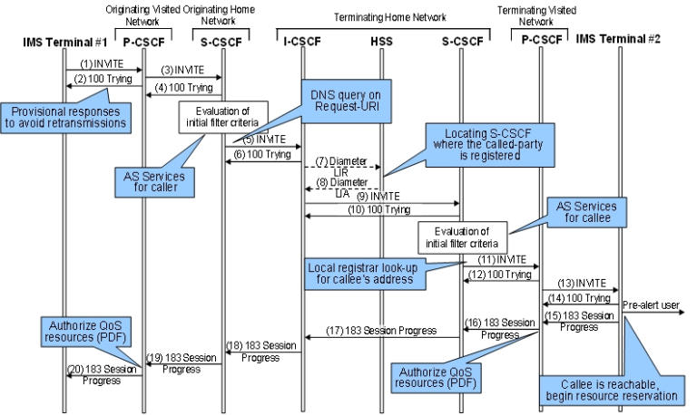 IMS Session Management – Dr Moazzam Tiwana