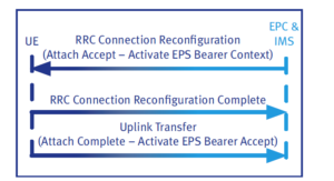 3. IMS Procedure: Bearer Setup and EPS Attach – Dr Moazzam Tiwana
