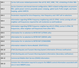 4G LTE Interview Questions 1 – Dr Moazzam Tiwana
