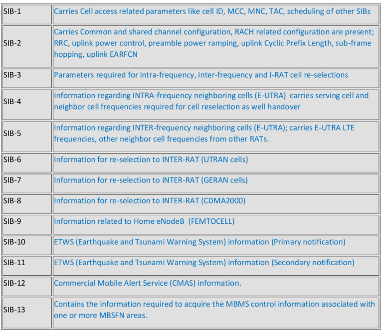 4G LTE Interview Questions 1 – Dr Moazzam Tiwana